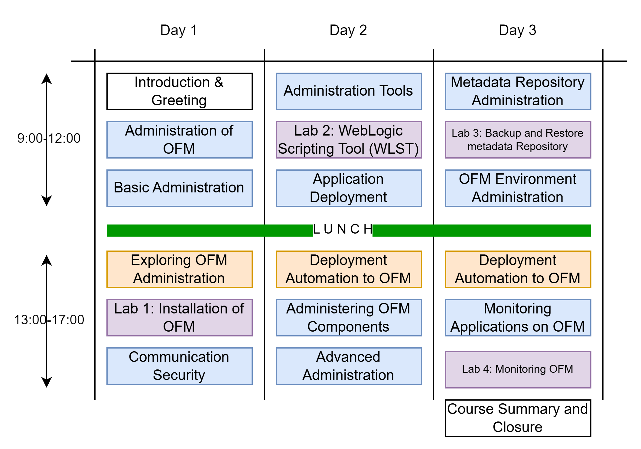 Developing with Oracle Fusion Middleware